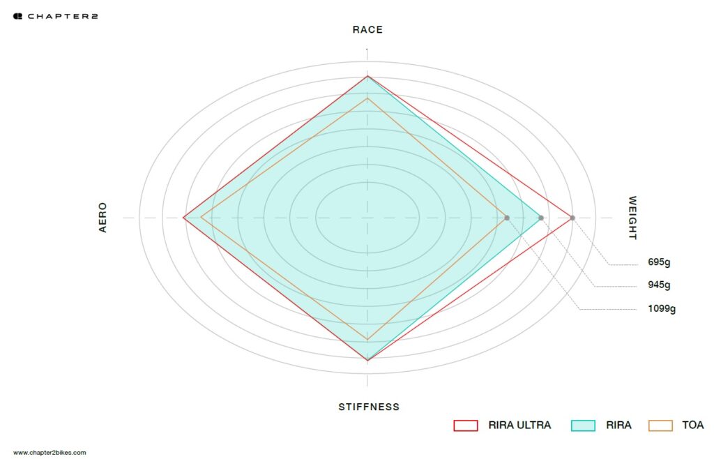 CHAPTER2（チャプター2） RIRA ULTRA（リラ・ウルトラ）の発売とスペックのレビュー | ロードバイクでヒルクライム！105ヒル ...